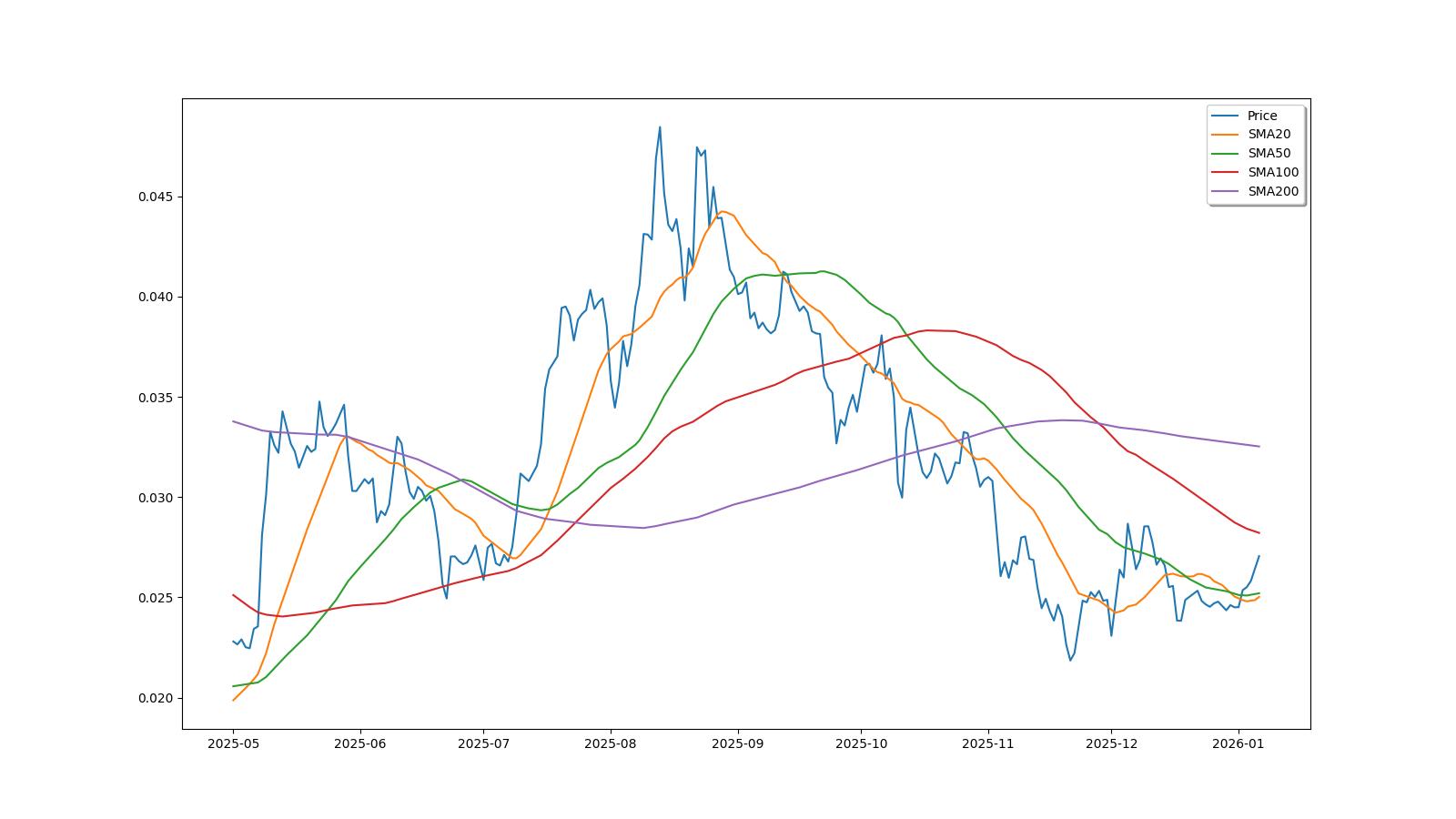 Bitcoin 2.0 Simple Moving Averages