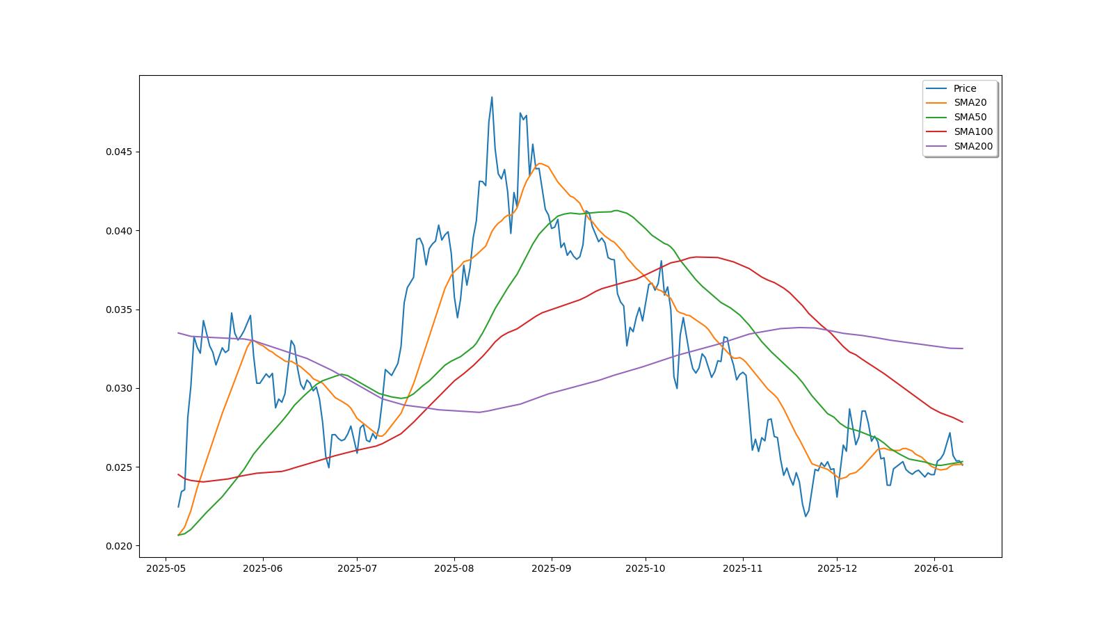 Bitcoin 2.0 Simple Moving Averages
