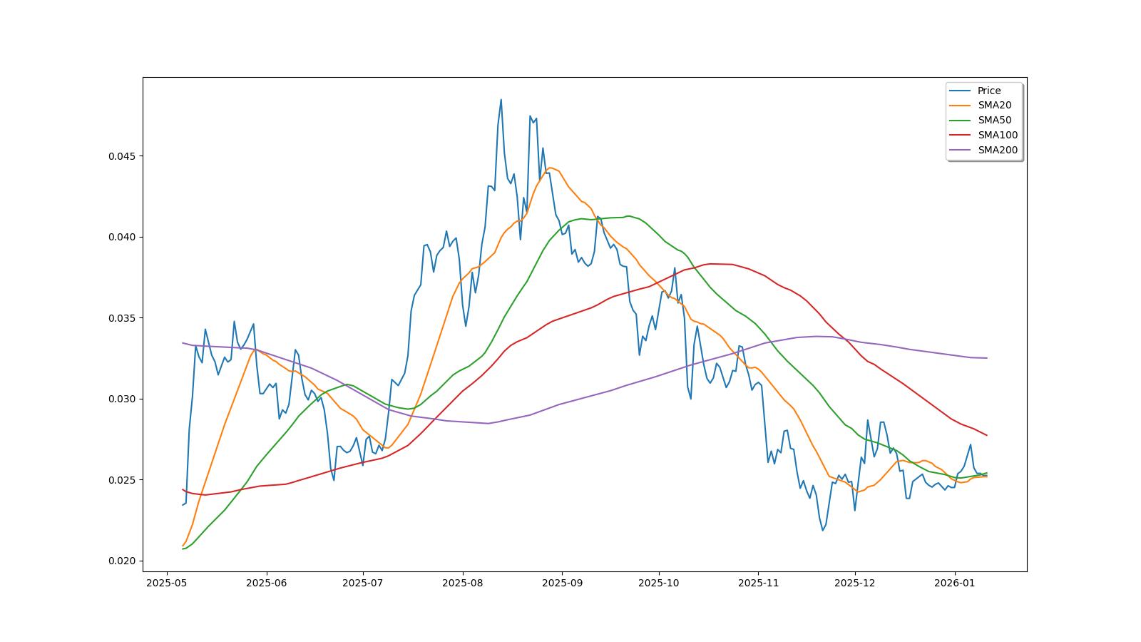 Bitcoin 2.0 Simple Moving Averages