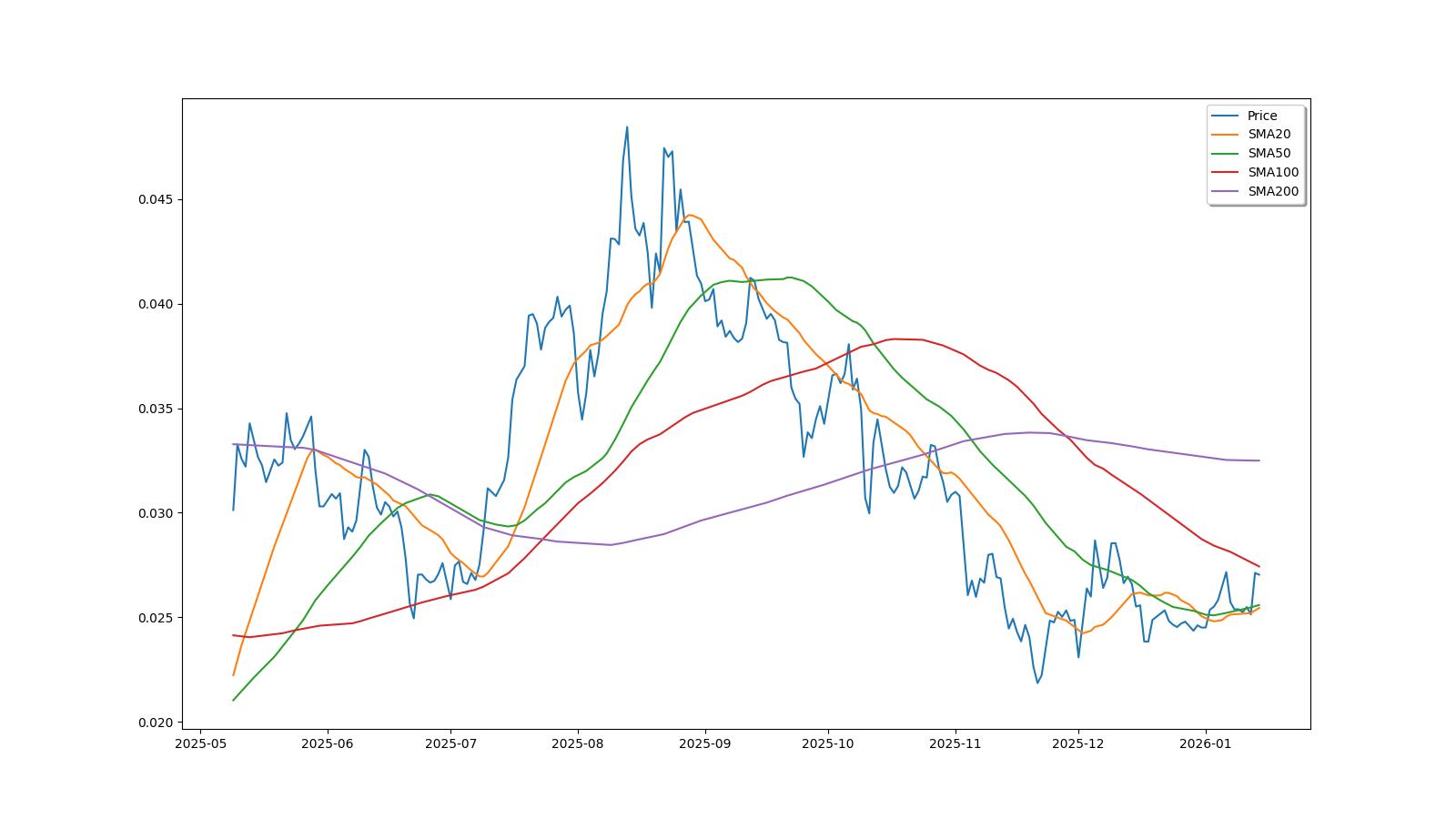 Bitcoin 2.0 Simple Moving Averages