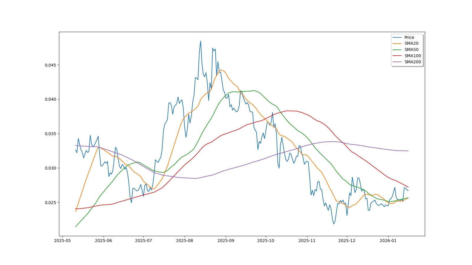 Bitcoin 2.0 Simple Moving Averages