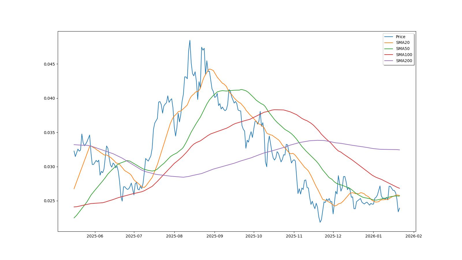 Bitcoin 2.0 Simple Moving Averages