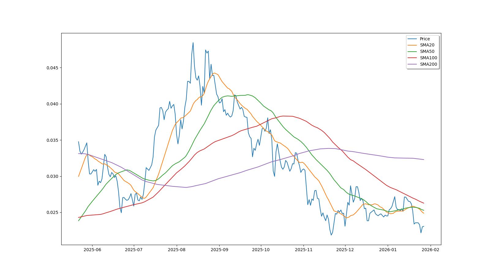 Bitcoin 2.0 Simple Moving Averages