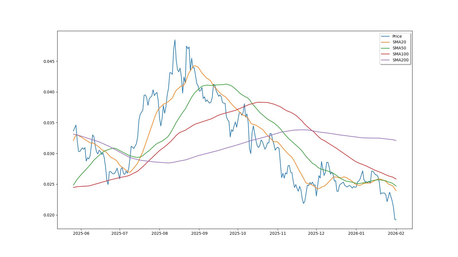 Bitcoin 2.0 Simple Moving Averages