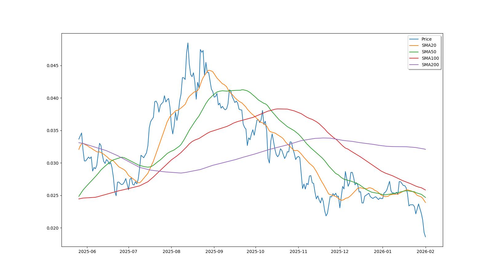 Bitcoin 2.0 Simple Moving Averages