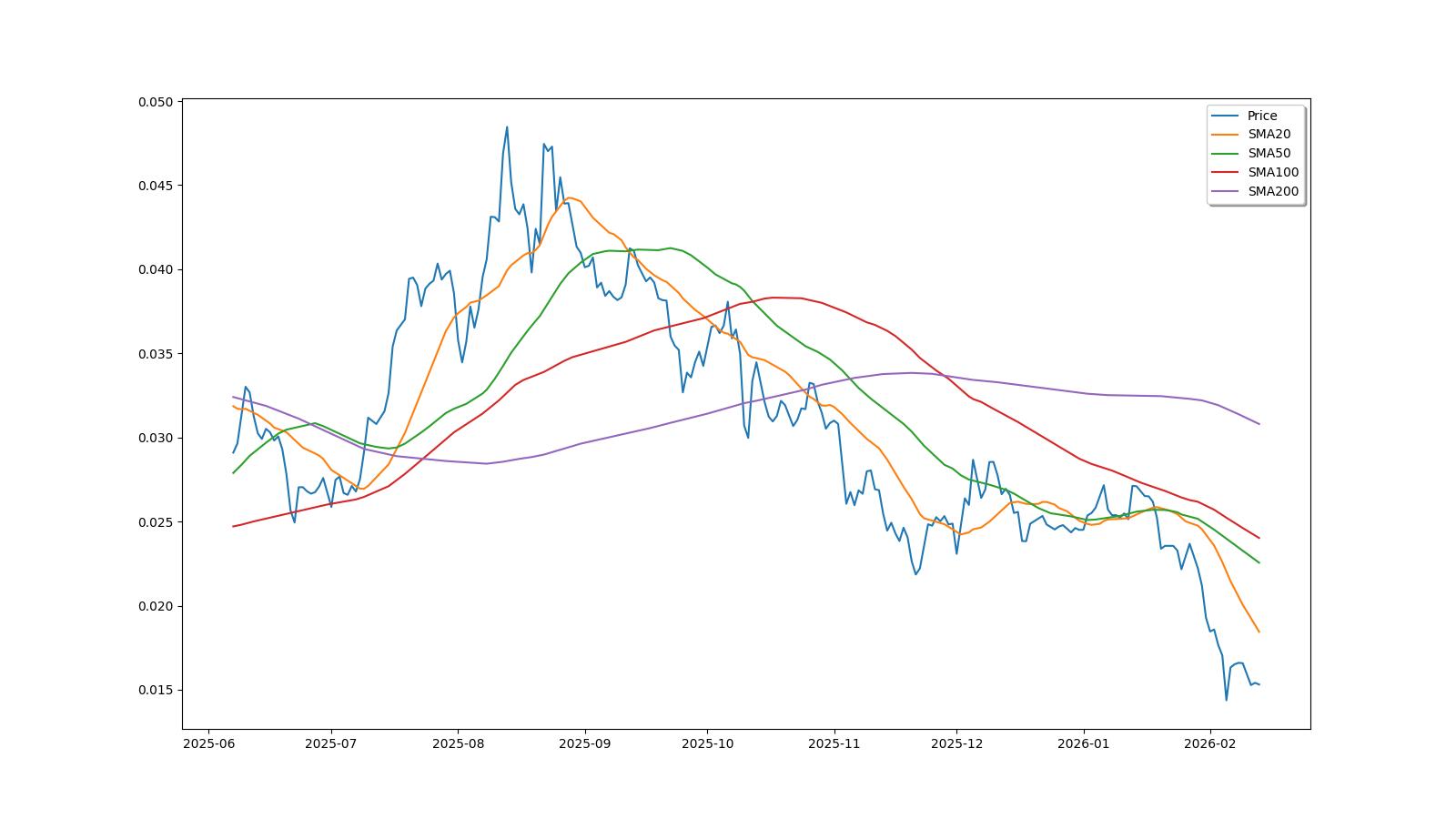 Bitcoin 2.0 Simple Moving Averages