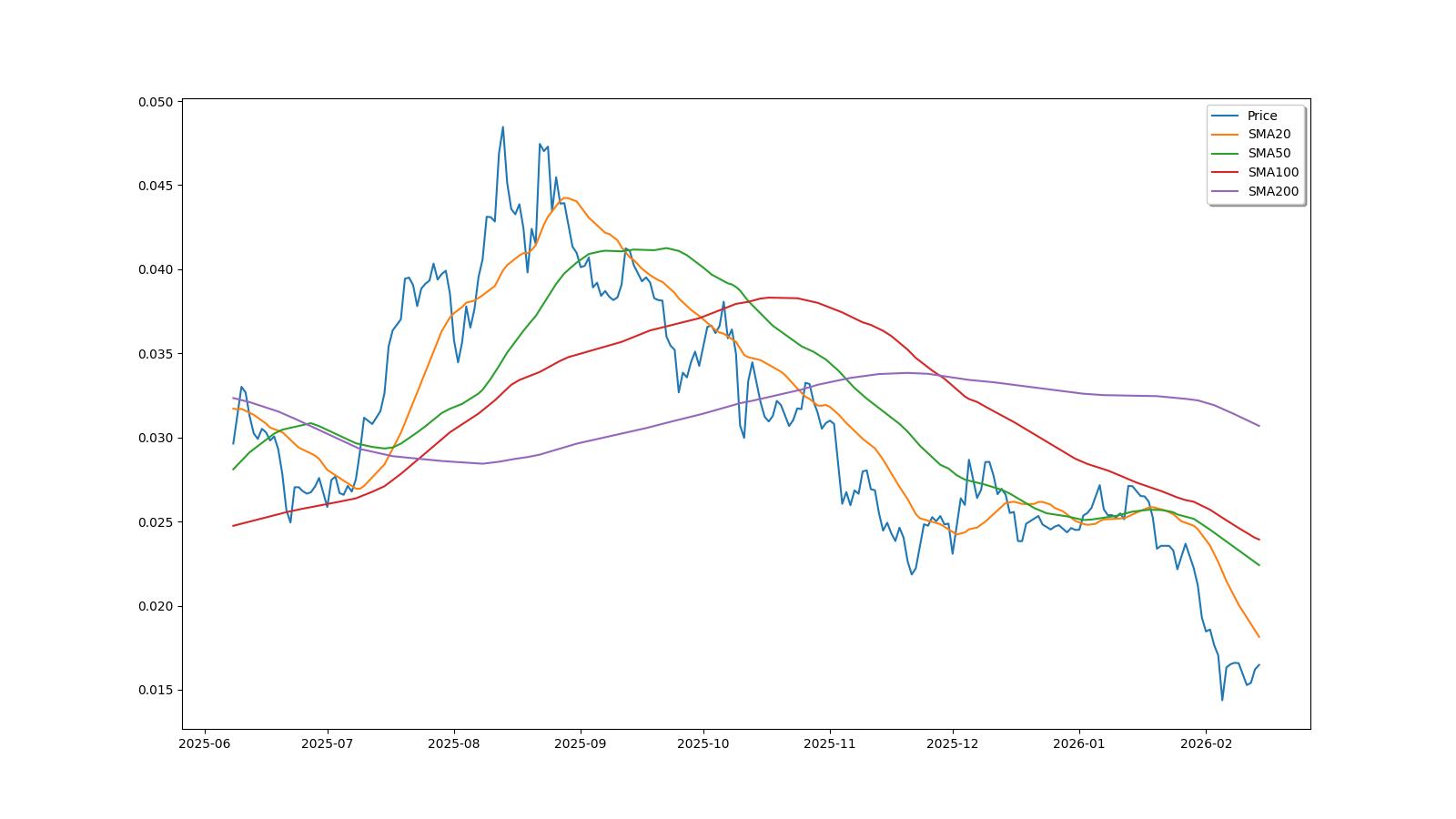 Bitcoin 2.0 Simple Moving Averages