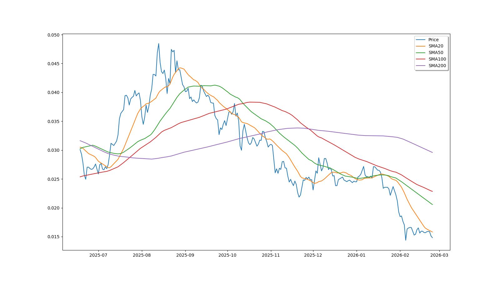 Bitcoin 2.0 Simple Moving Averages