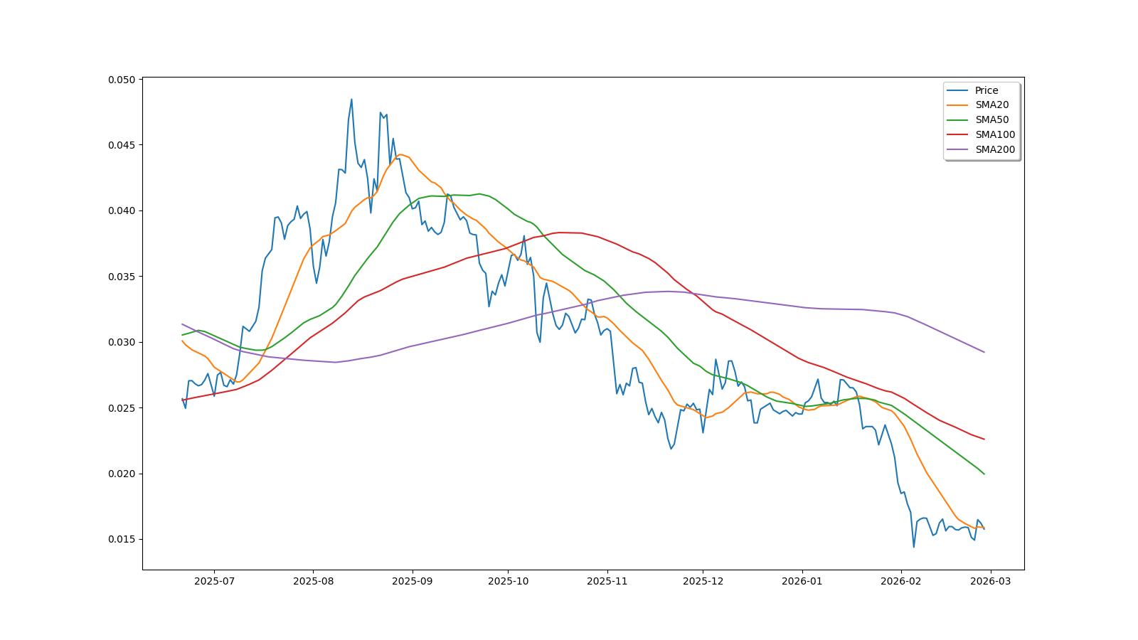 Bitcoin 2.0 Simple Moving Averages