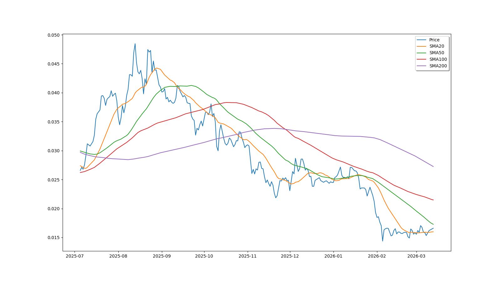 Bitcoin 2.0 Simple Moving Averages