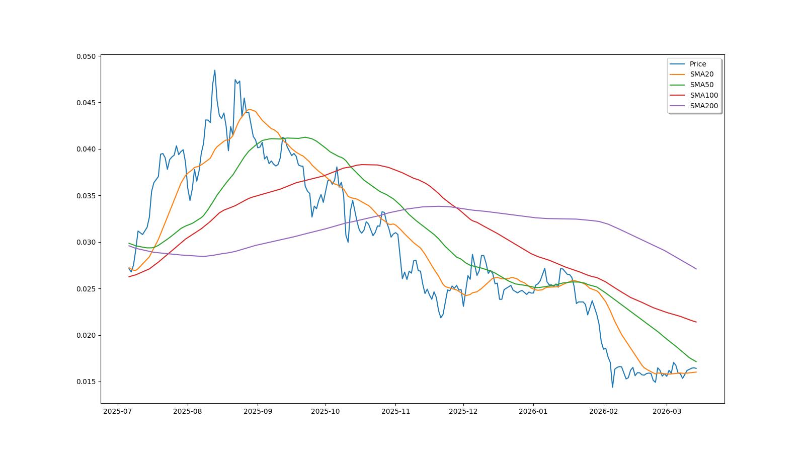 Bitcoin 2.0 Simple Moving Averages