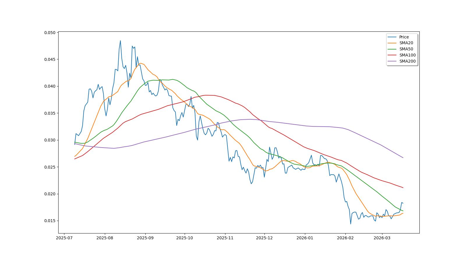 Bitcoin 2.0 Simple Moving Averages