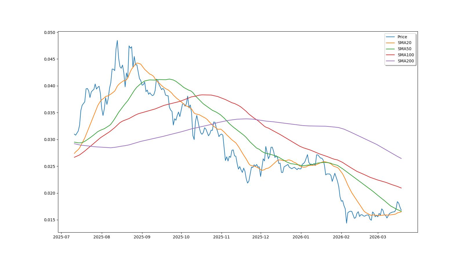 Bitcoin 2.0 Simple Moving Averages