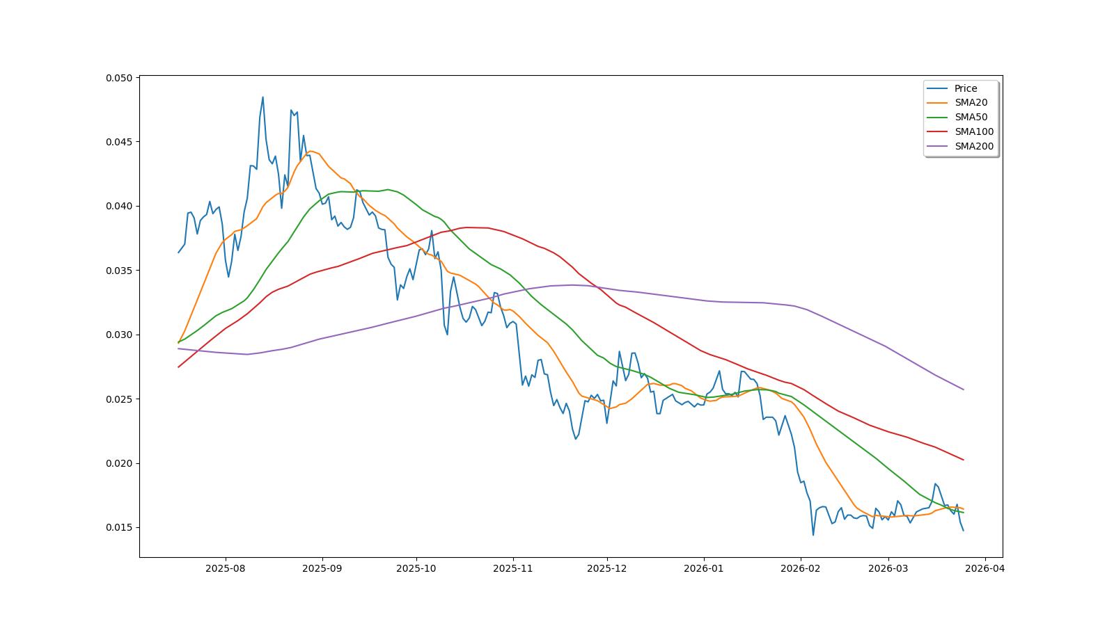 Bitcoin 2.0 Simple Moving Averages