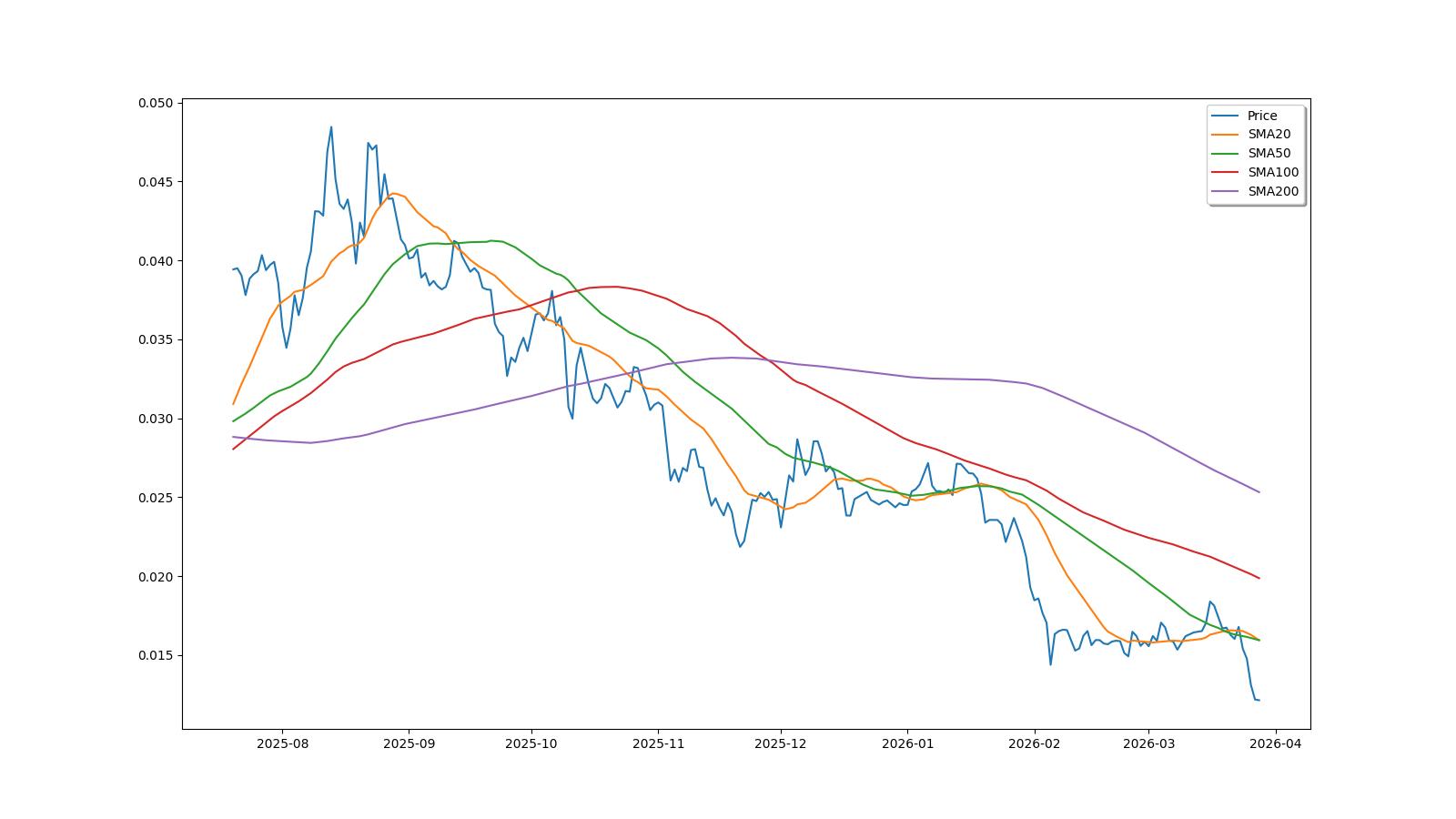 Bitcoin 2.0 Simple Moving Averages