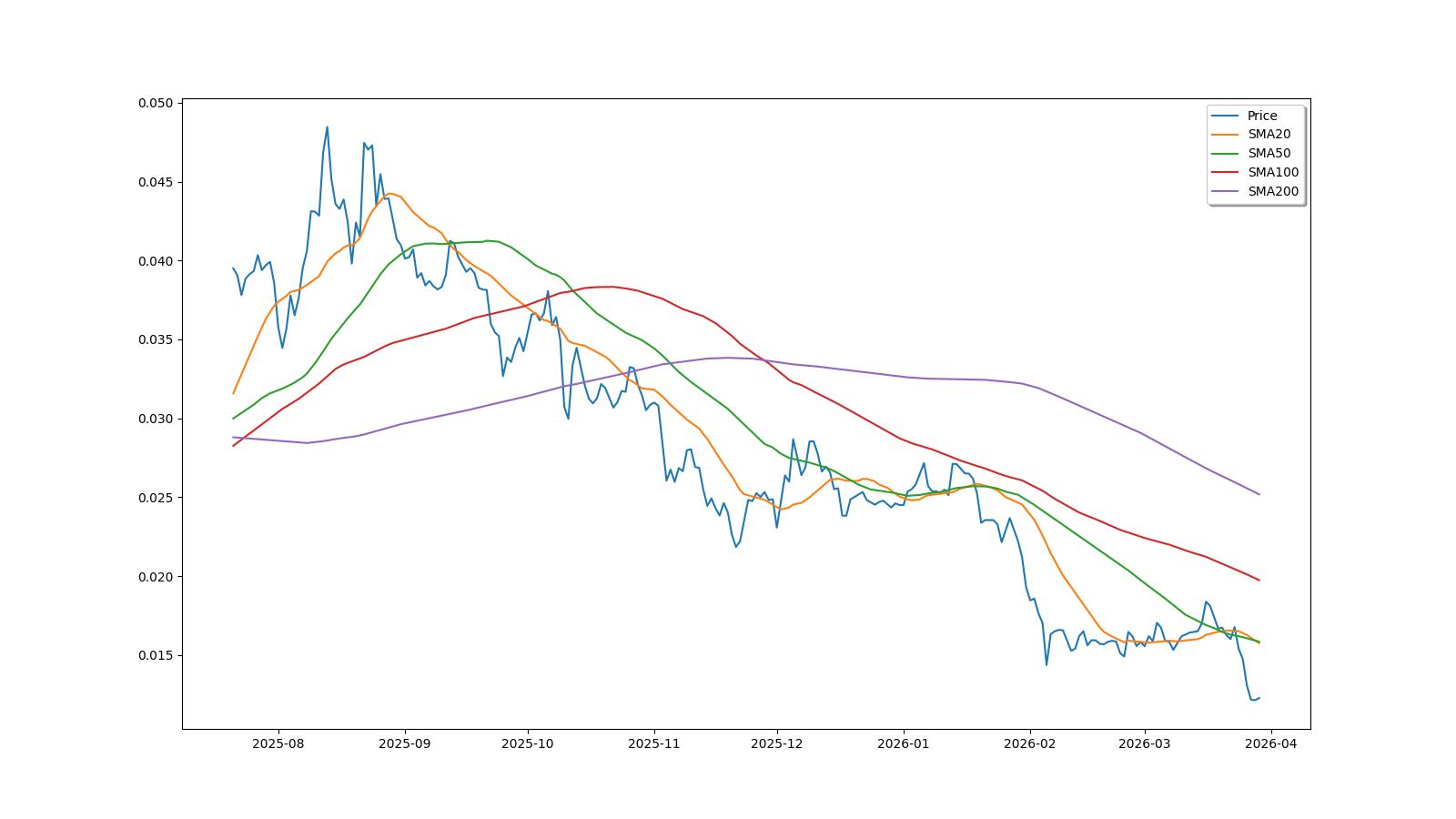 Bitcoin 2.0 Simple Moving Averages