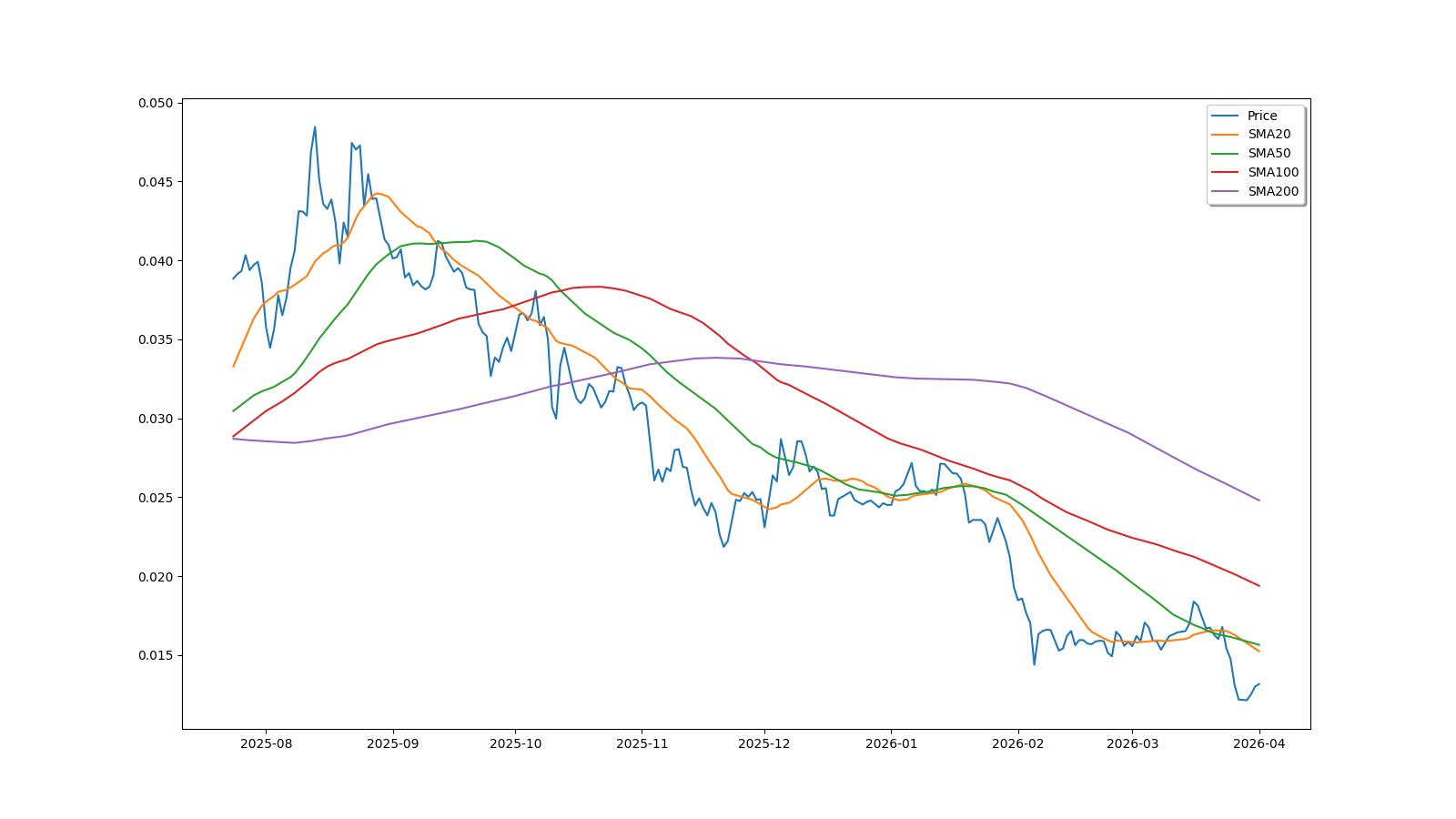Bitcoin 2.0 Simple Moving Averages