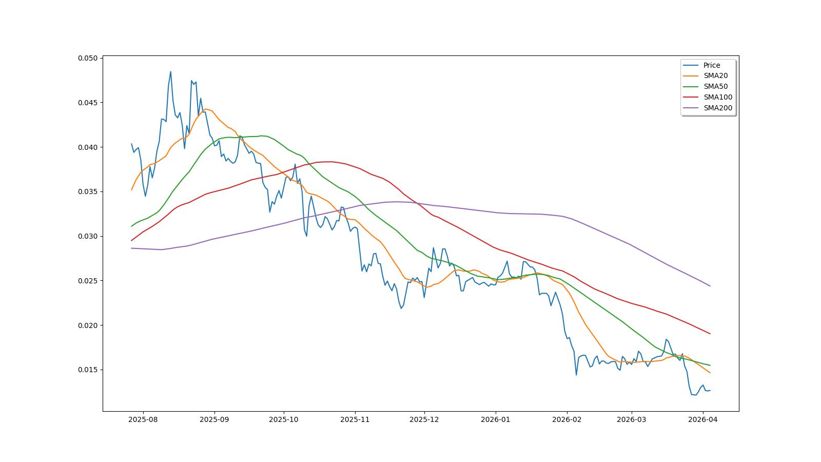 Bitcoin 2.0 Simple Moving Averages