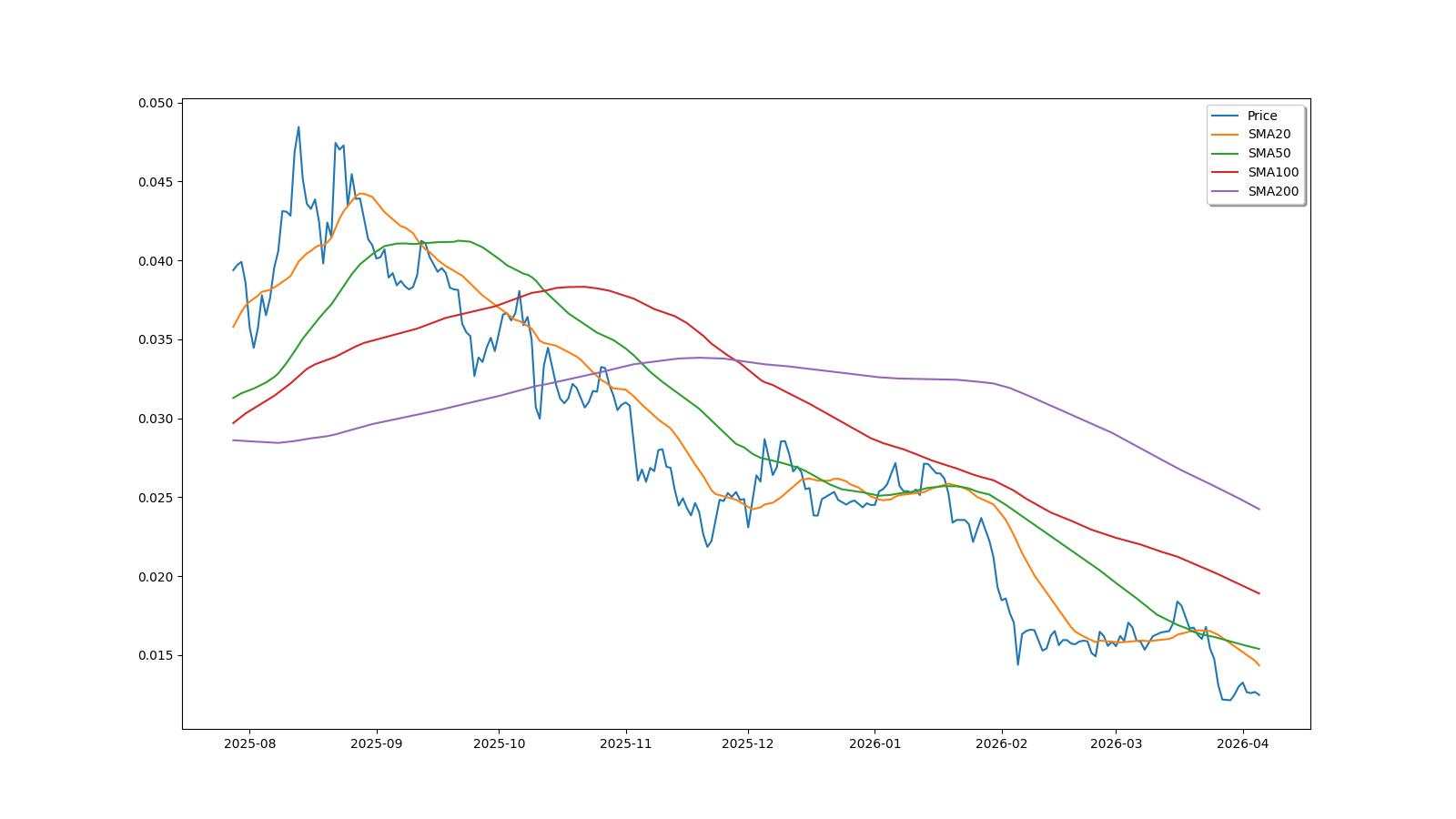 Bitcoin 2.0 Simple Moving Averages
