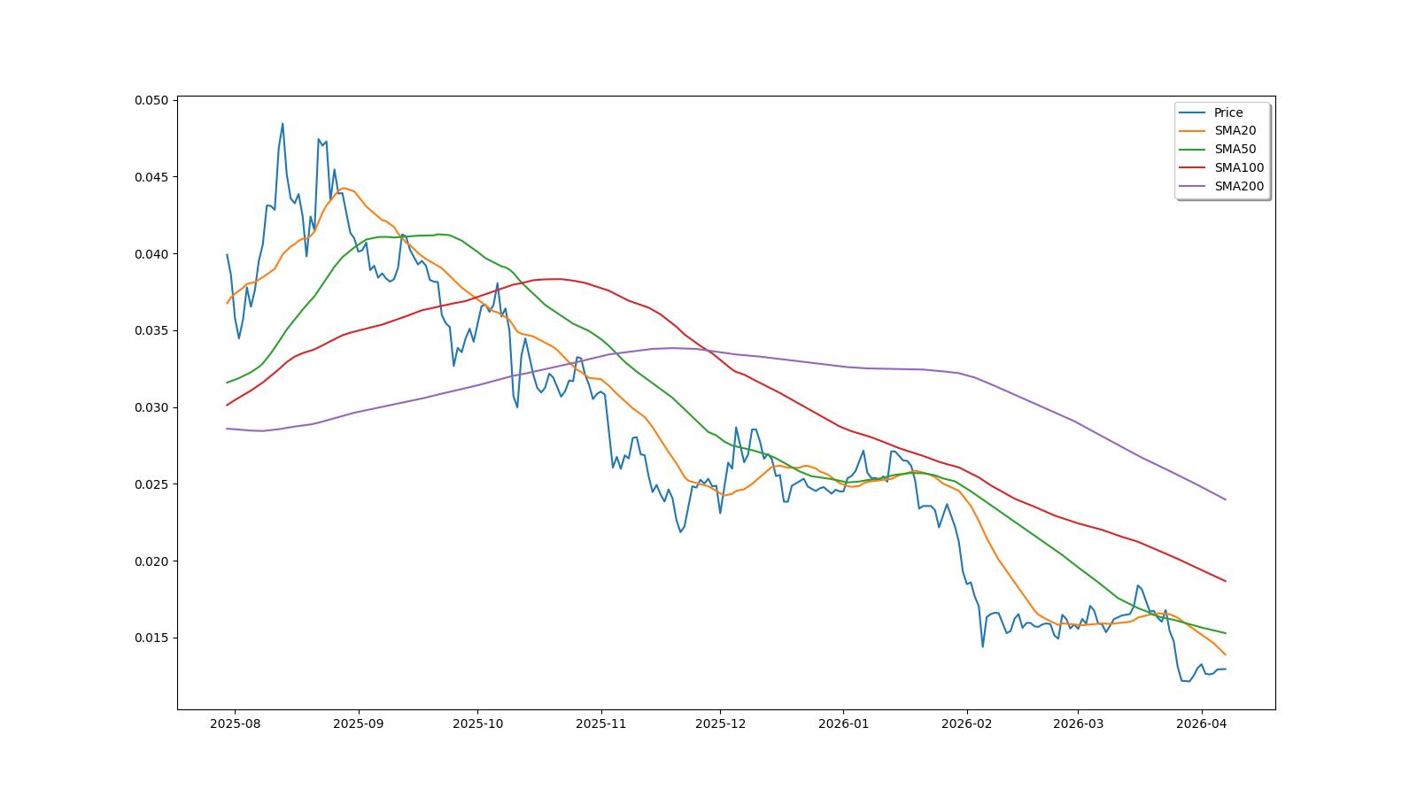 Bitcoin 2.0 Simple Moving Averages