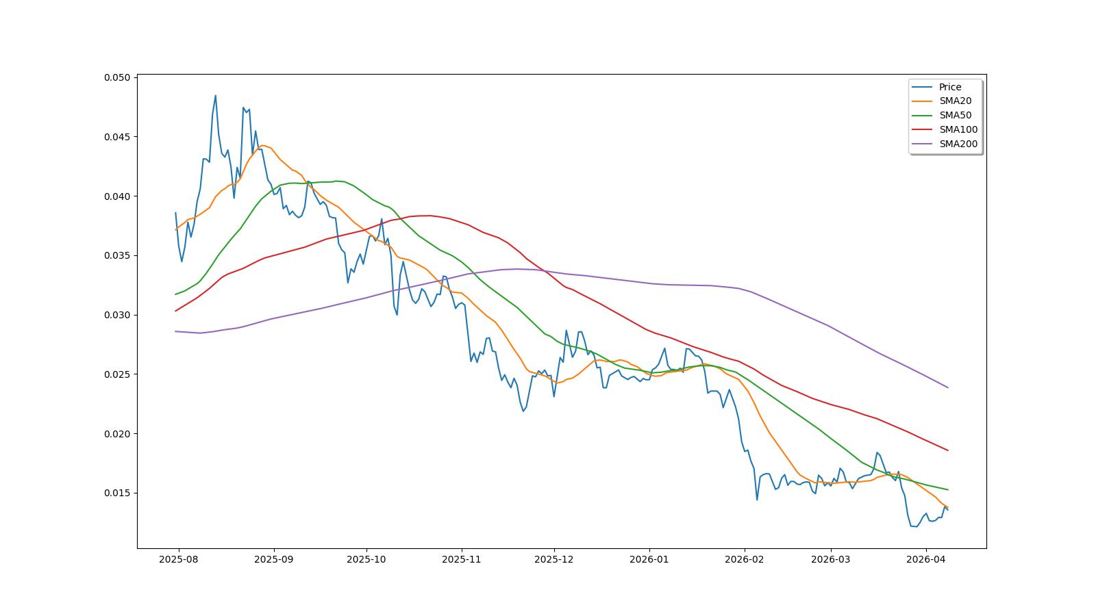 Bitcoin 2.0 Simple Moving Averages