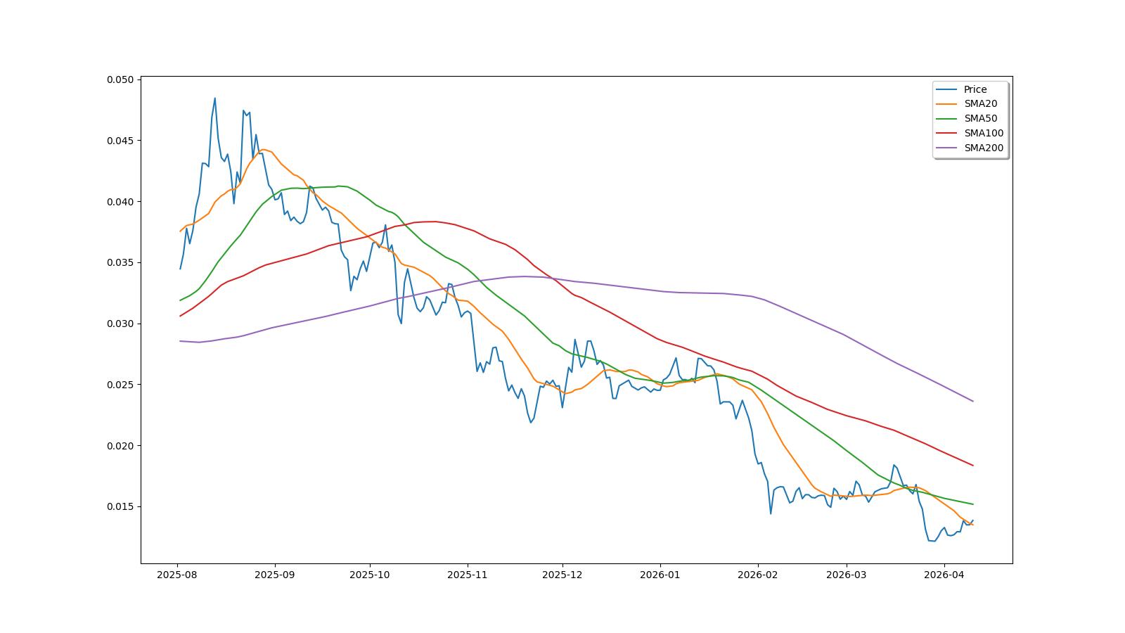 Bitcoin 2.0 Simple Moving Averages