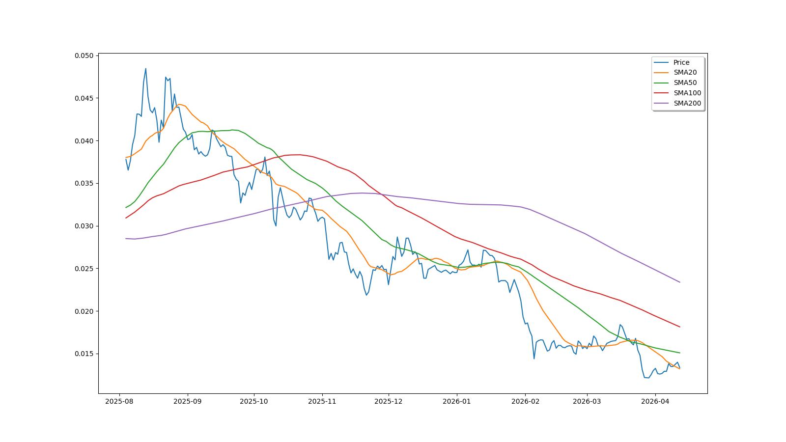 Bitcoin 2.0 Simple Moving Averages