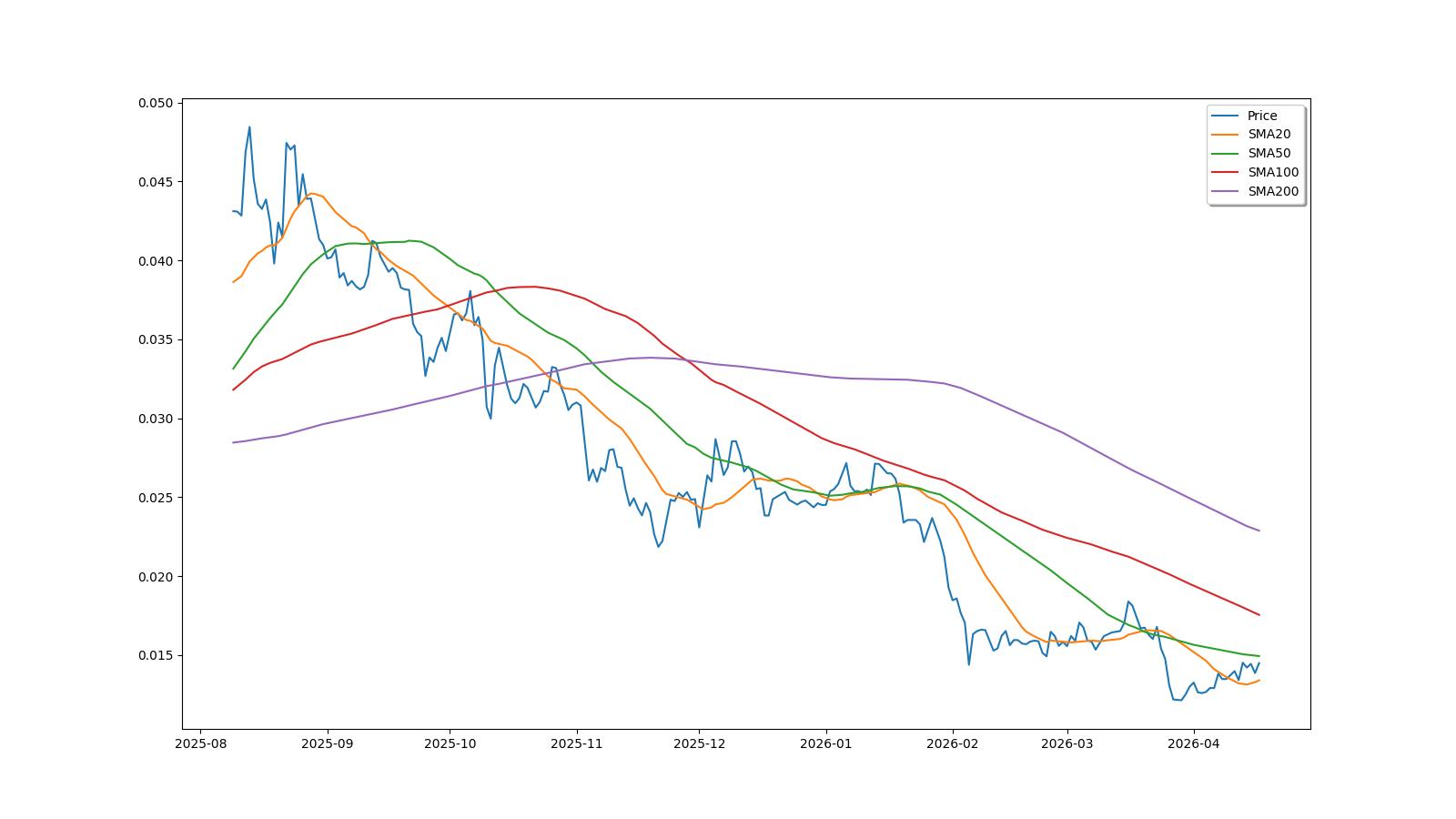 Bitcoin 2.0 Simple Moving Averages