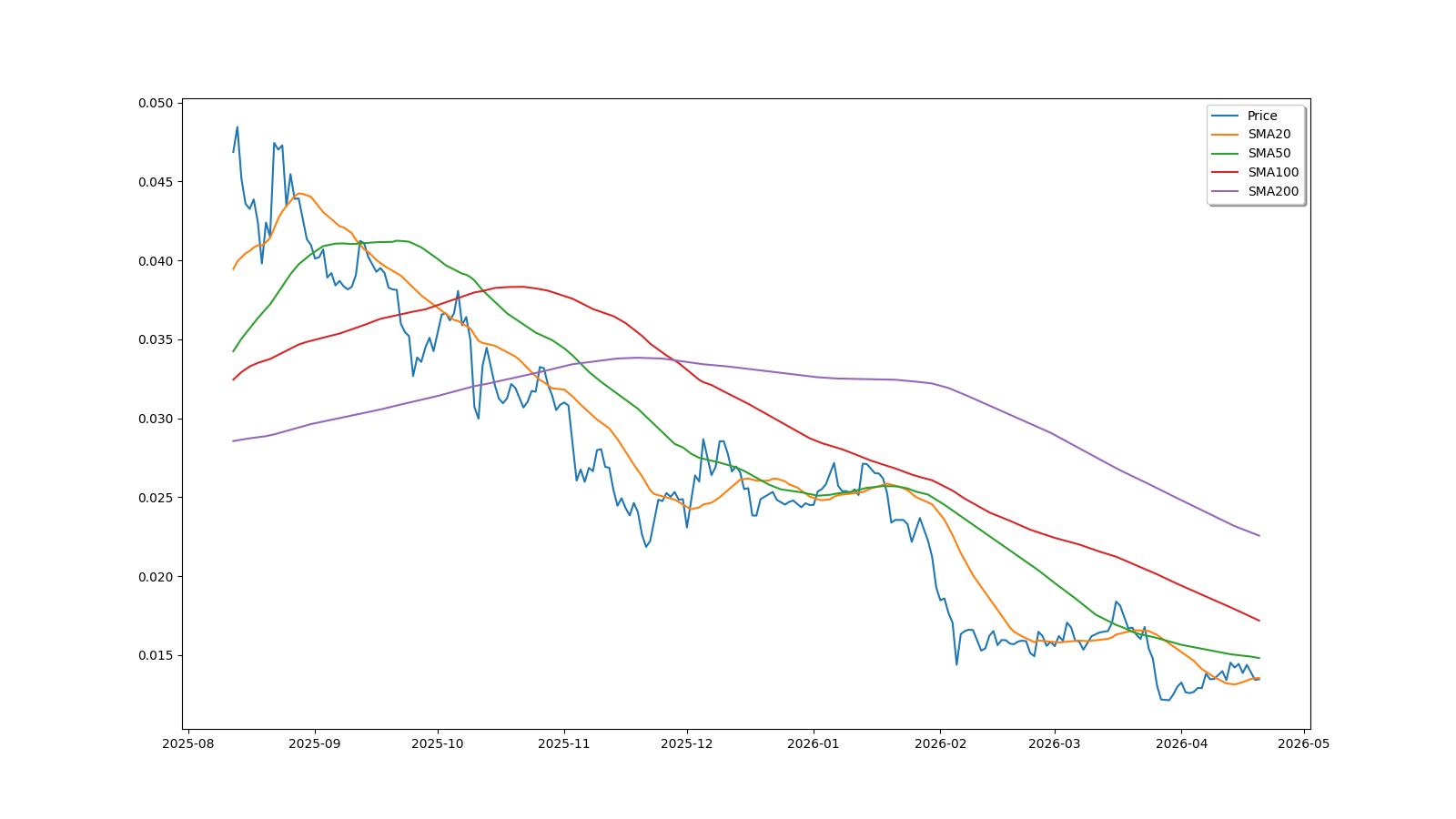 Bitcoin 2.0 Simple Moving Averages