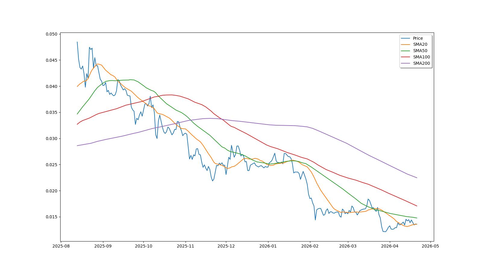 Bitcoin 2.0 Simple Moving Averages