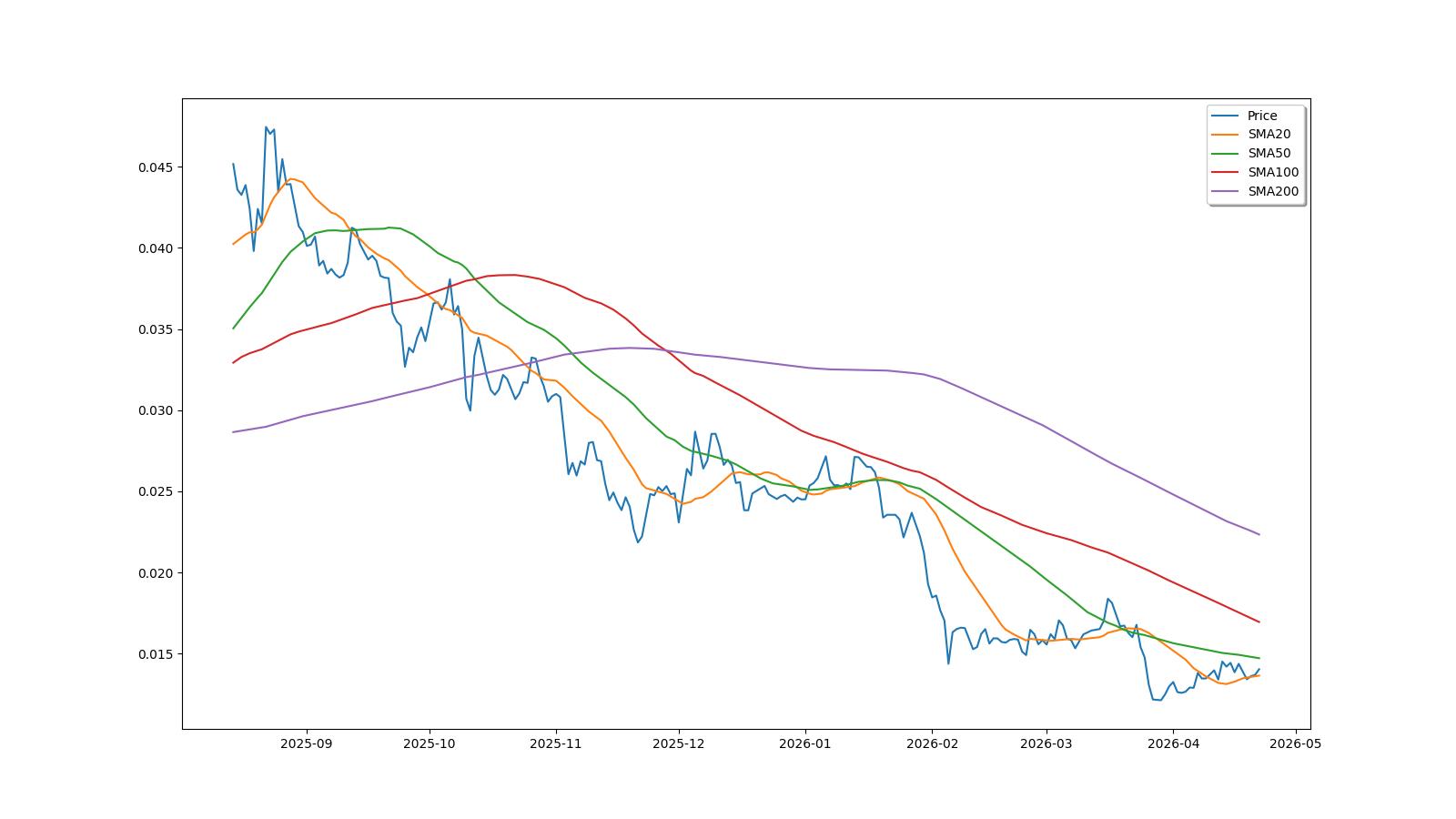 Bitcoin 2.0 Simple Moving Averages