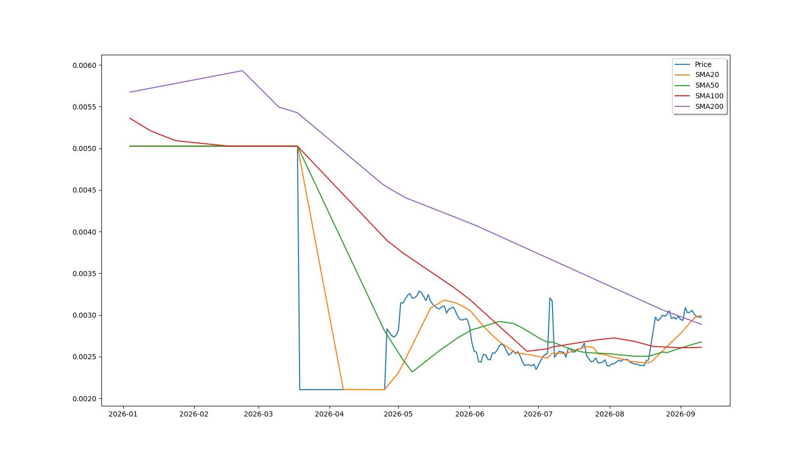 Bitcoin 21 Simple Moving Averages
