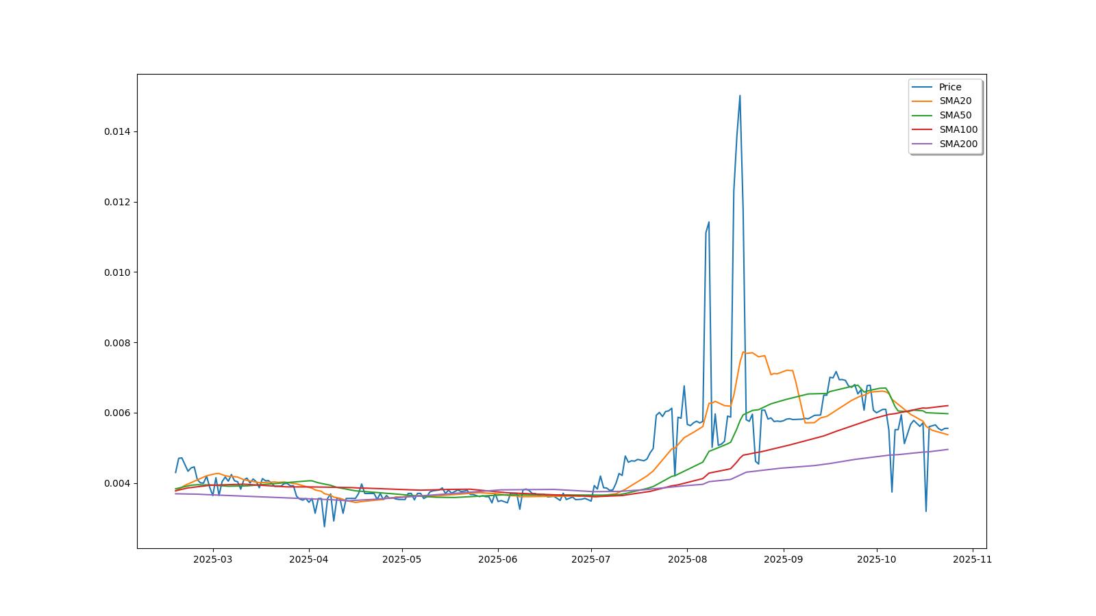 Bitcoin 21 Simple Moving Averages