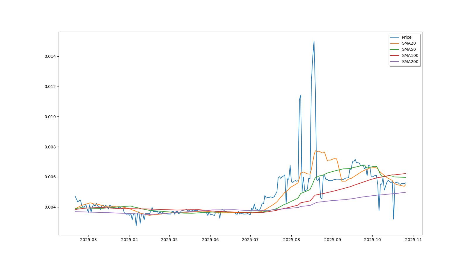 Bitcoin 21 Simple Moving Averages