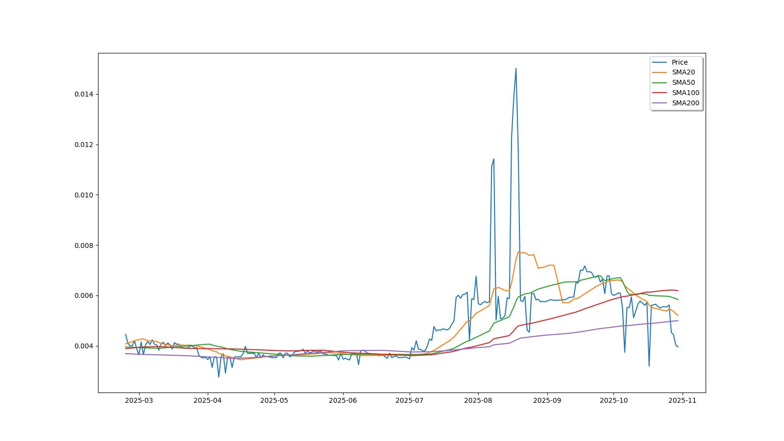 Bitcoin 21 Simple Moving Averages