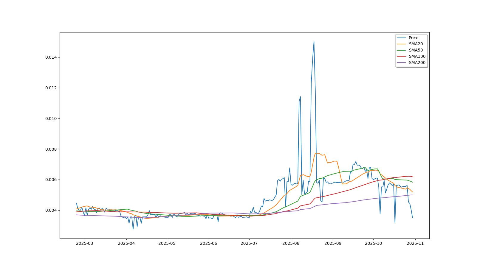 Bitcoin 21 Simple Moving Averages