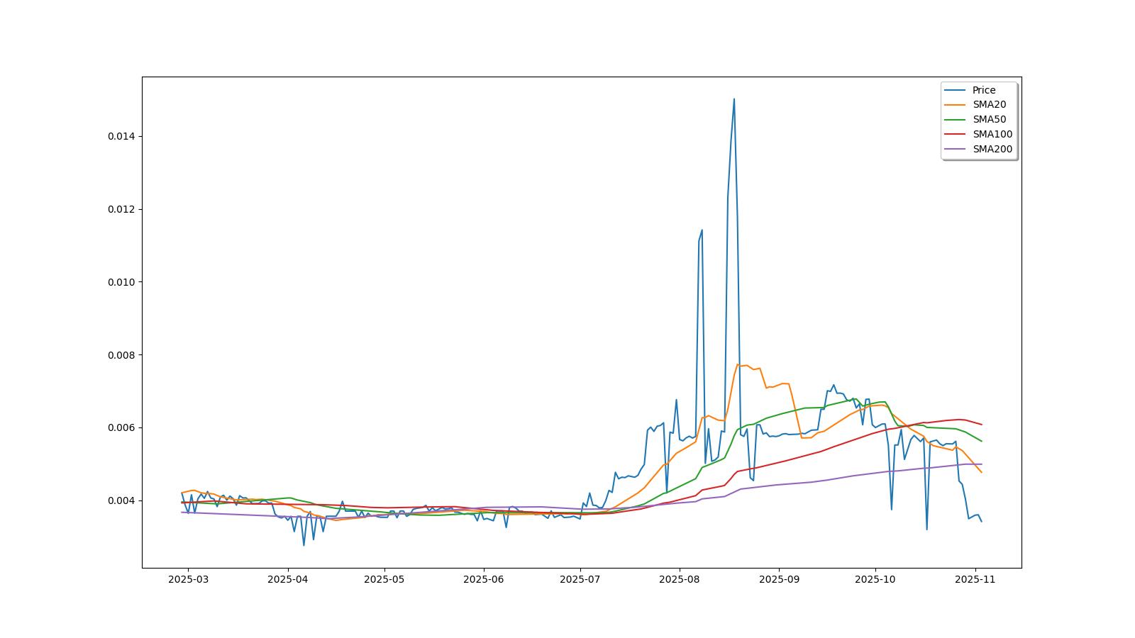 Bitcoin 21 Simple Moving Averages