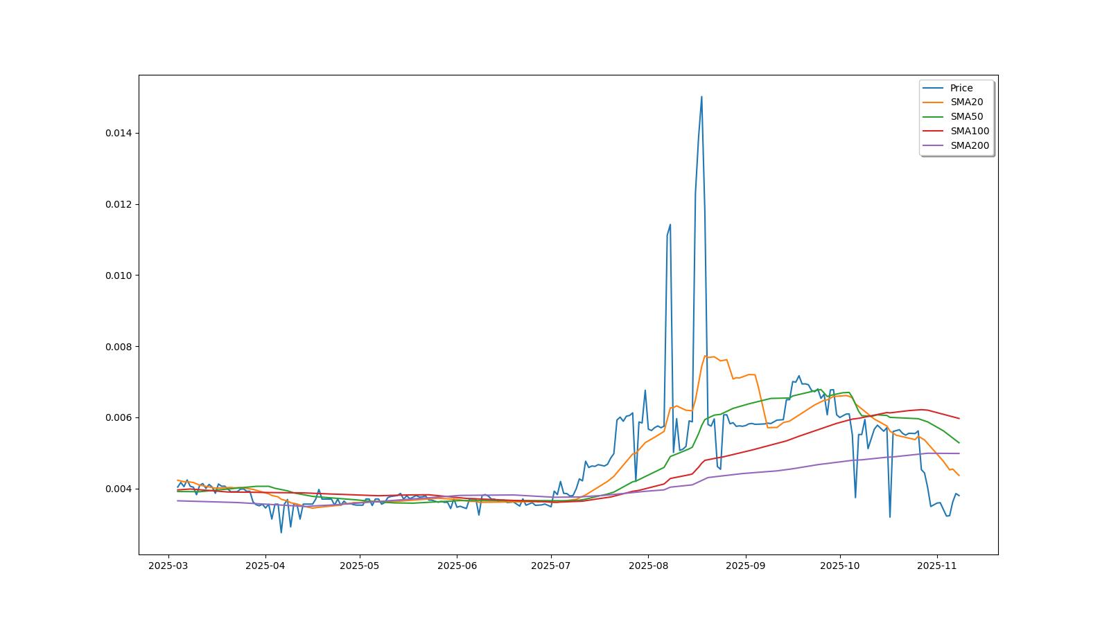 Bitcoin 21 Simple Moving Averages