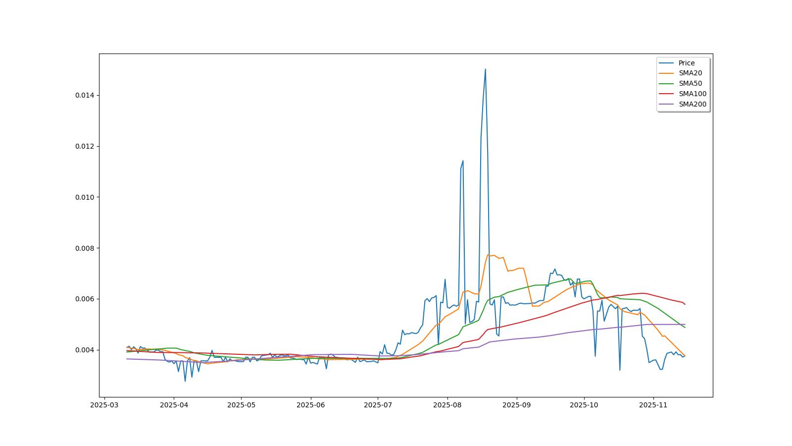 Bitcoin 21 Simple Moving Averages