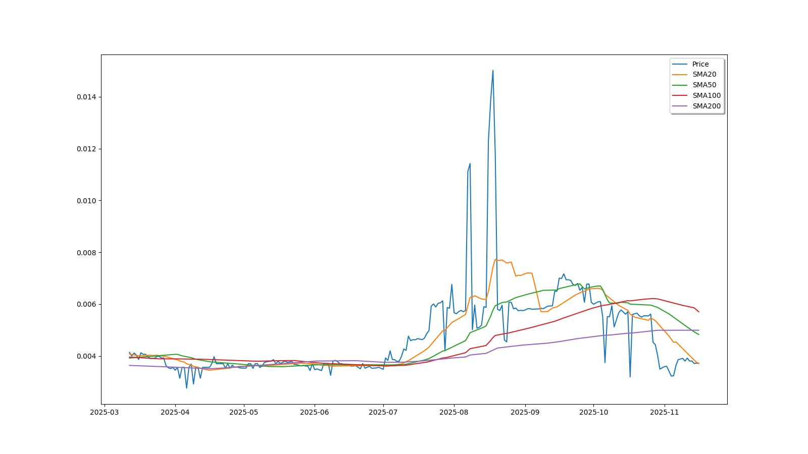 Bitcoin 21 Simple Moving Averages