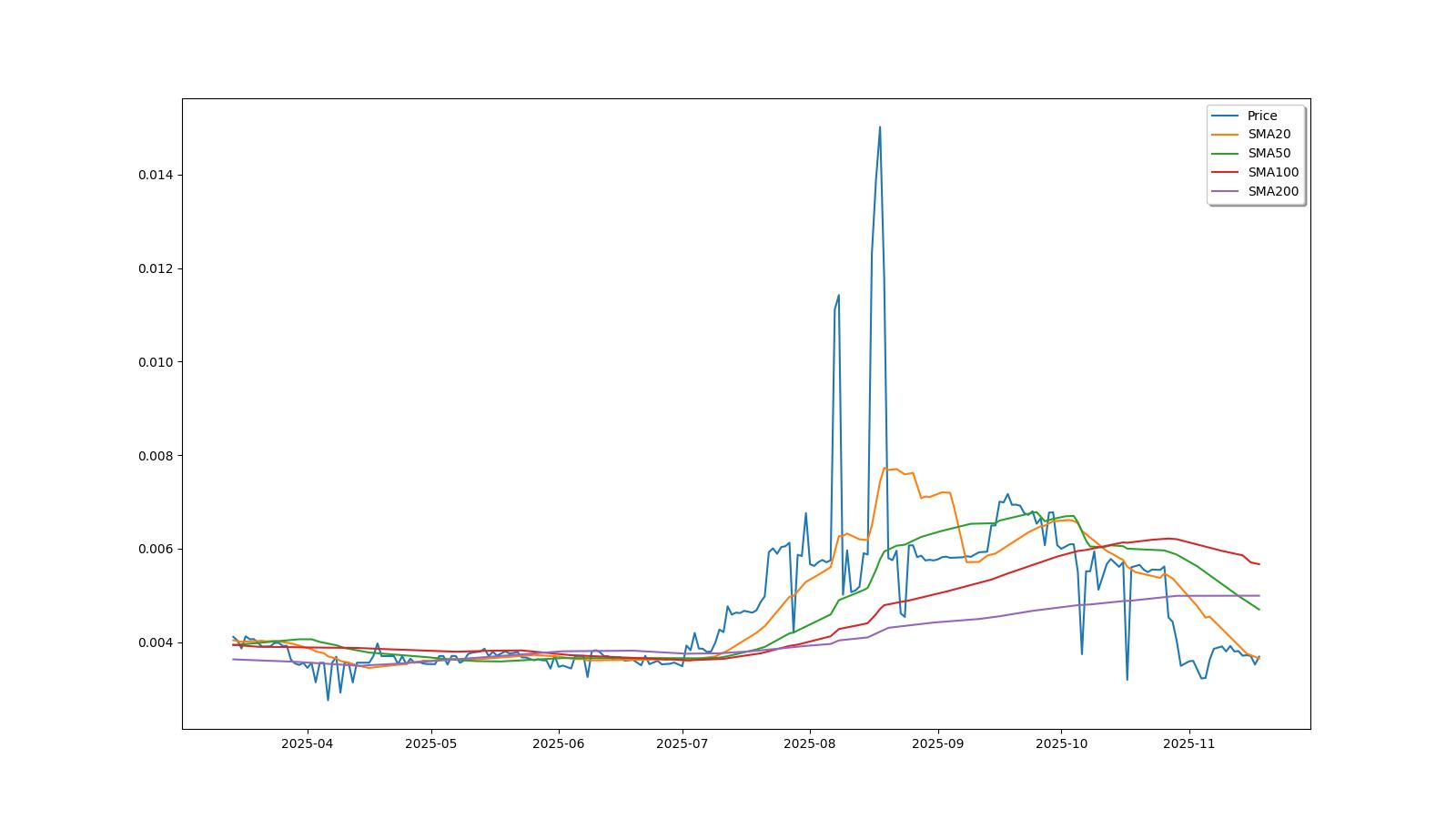 Bitcoin 21 Simple Moving Averages