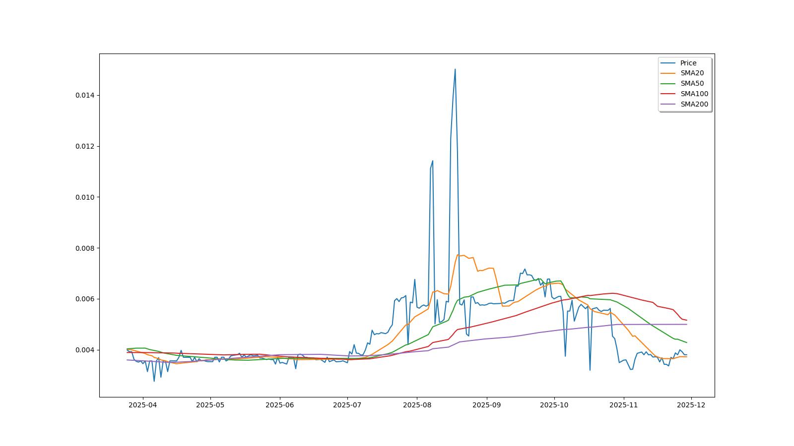 Bitcoin 21 Simple Moving Averages