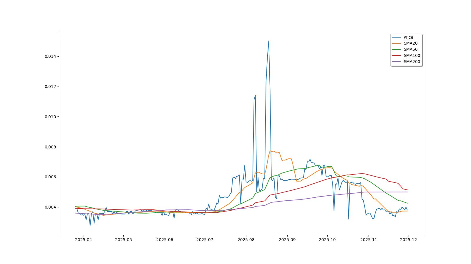 Bitcoin 21 Simple Moving Averages