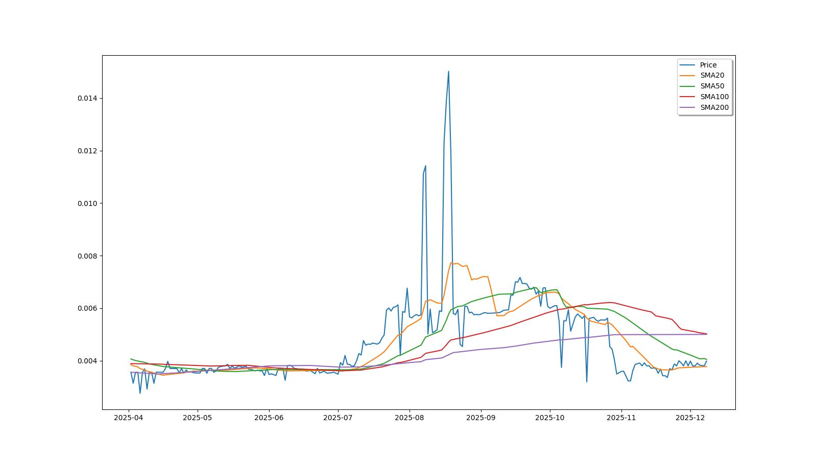 Bitcoin 21 Simple Moving Averages