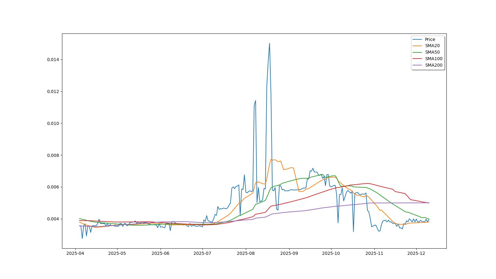Bitcoin 21 Simple Moving Averages
