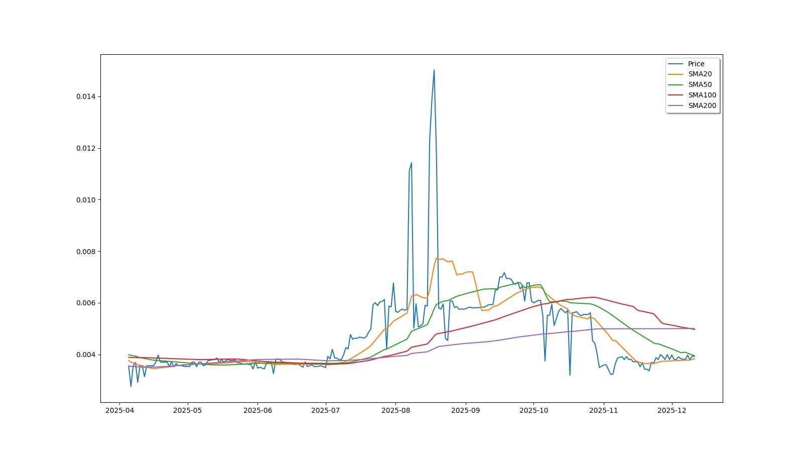 Bitcoin 21 Simple Moving Averages