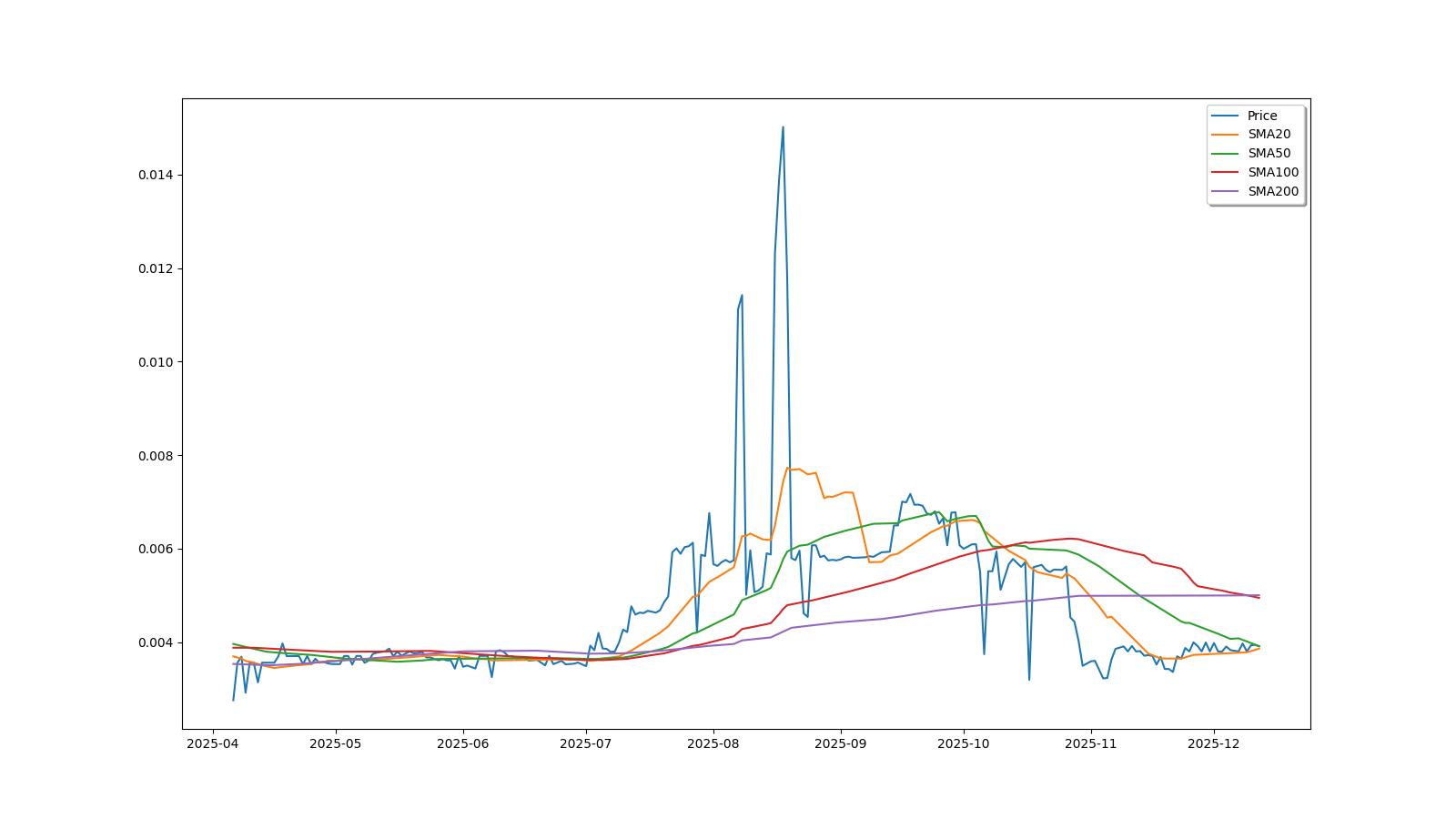 Bitcoin 21 Simple Moving Averages