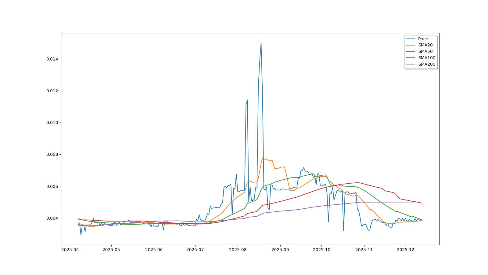 Bitcoin 21 Simple Moving Averages