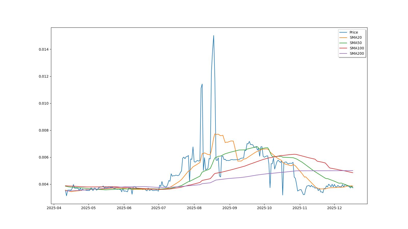 Bitcoin 21 Simple Moving Averages