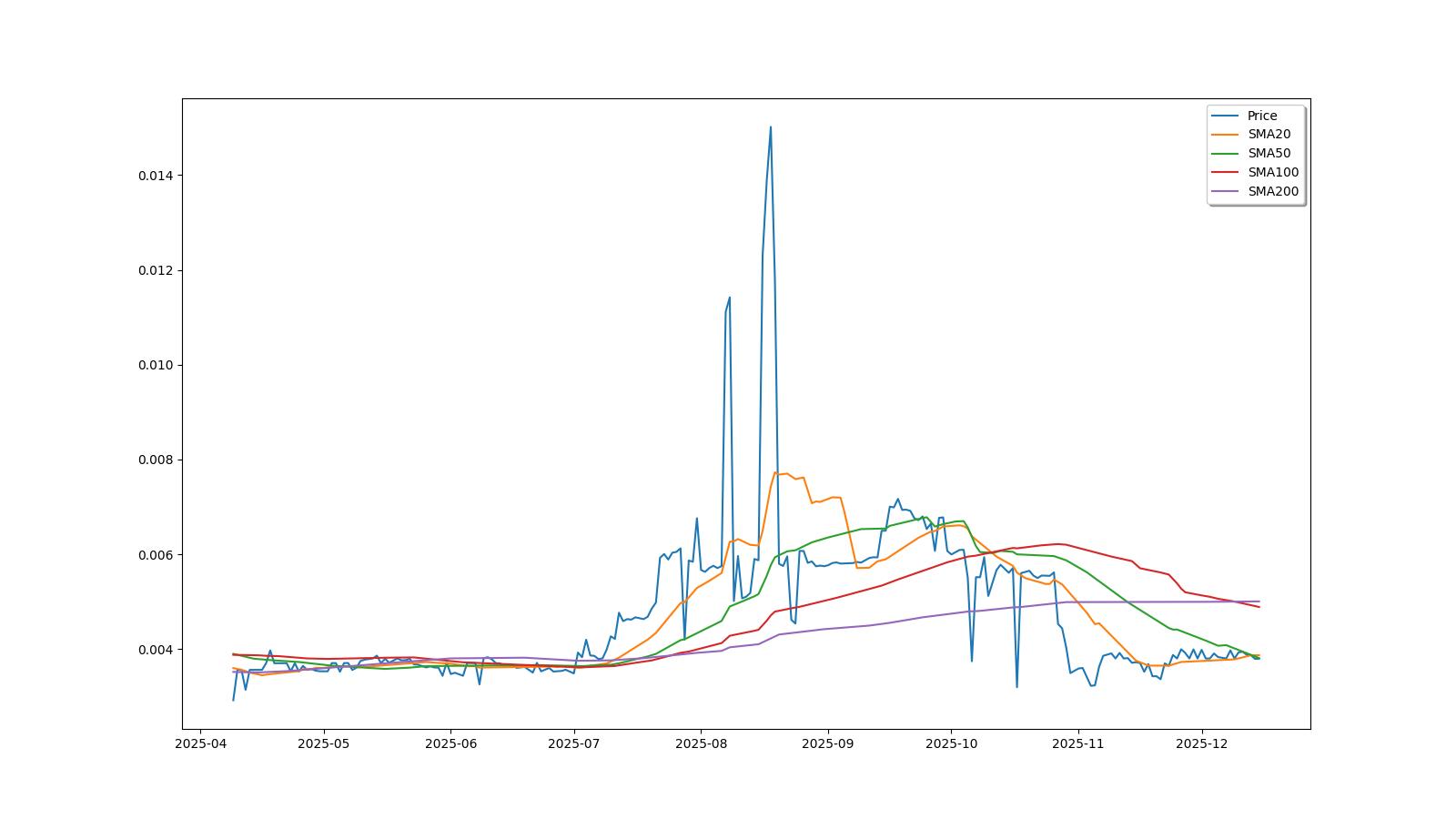 Bitcoin 21 Simple Moving Averages